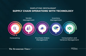 How To Streamline Restaurant Supply Chain Operations With Technology In ...